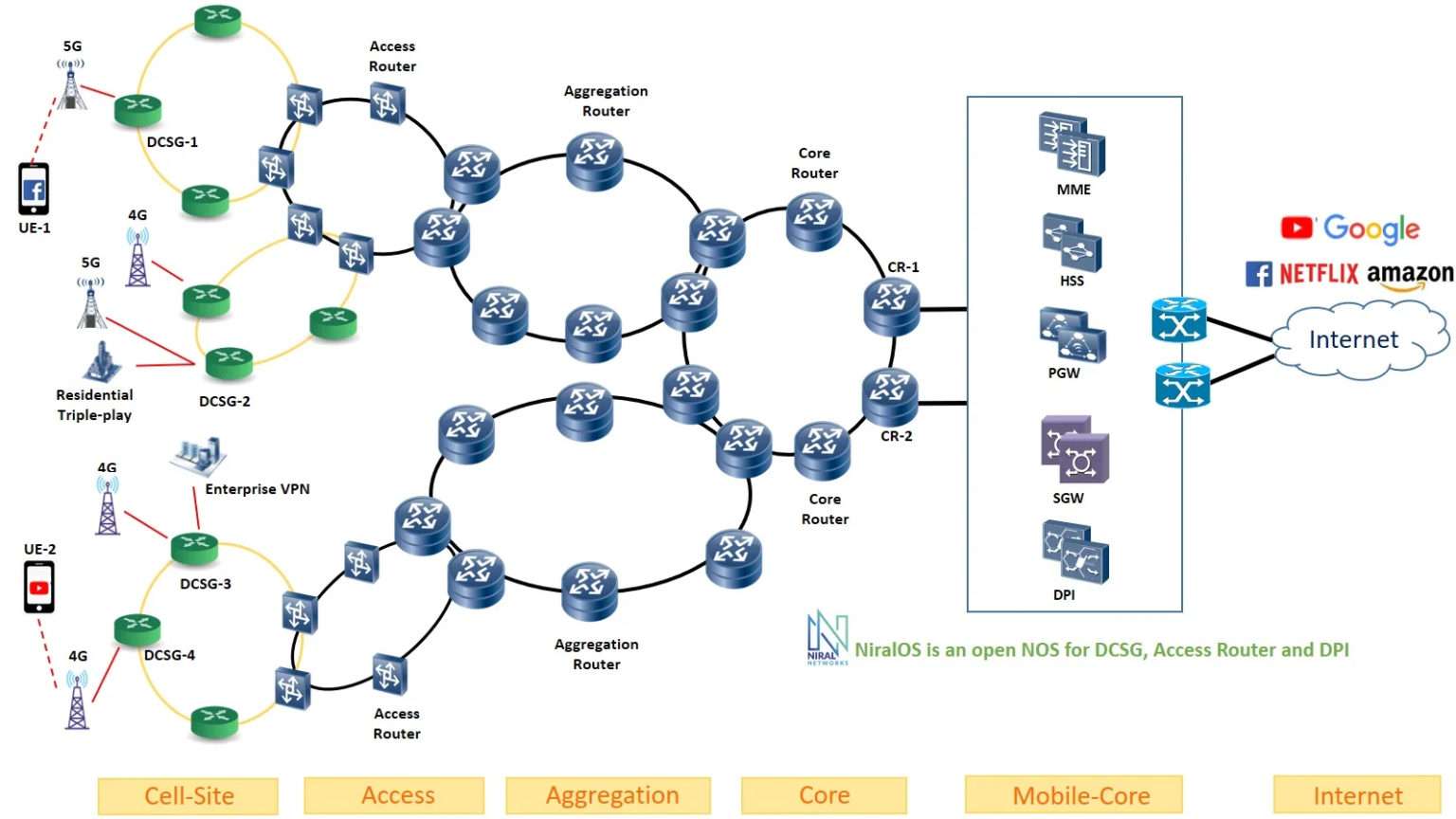 MPLS VPN Setup in DCSG Using NiralOS